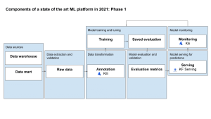 How to build a state of the art Machine Learning platform in 2021 ...