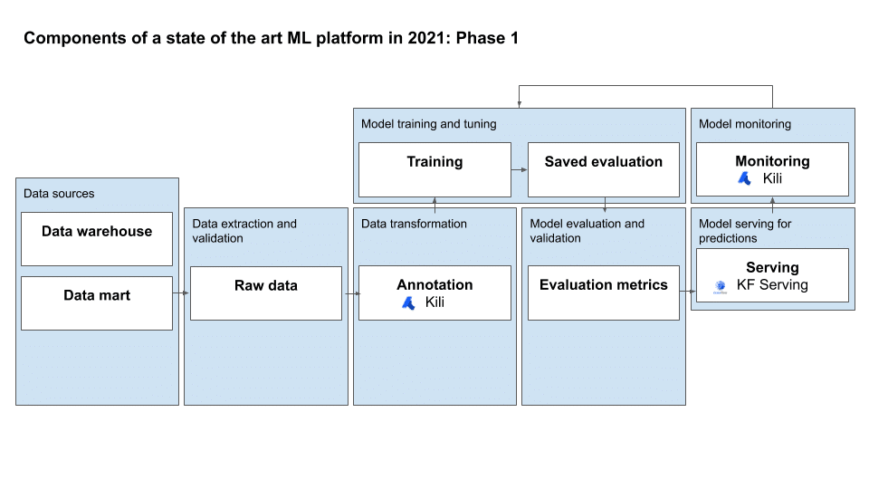 How to build a state of the art Machine Learning platform in 2021? - Kili Technology