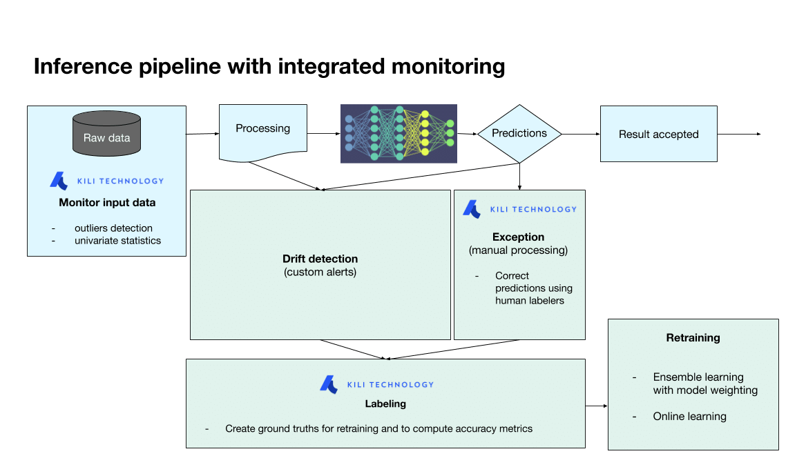 How To Monitor Machine Learning Models In Production? - Kili Technology