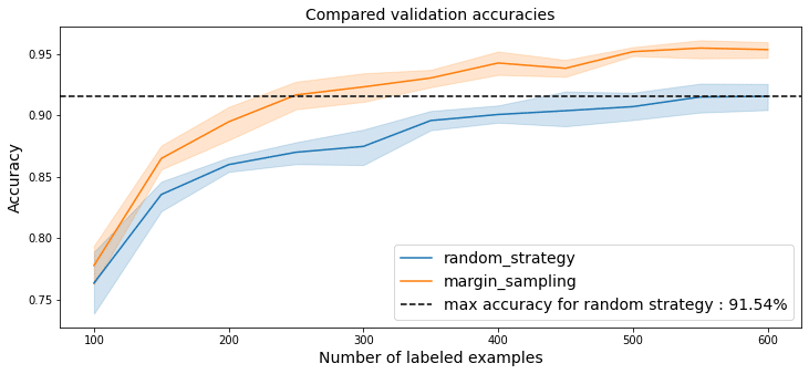 Faster Training With Kili Technology: Active Learning