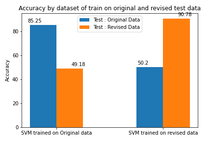 Speed Up NLP Data Labelling With Counterfactual Data Augmentation